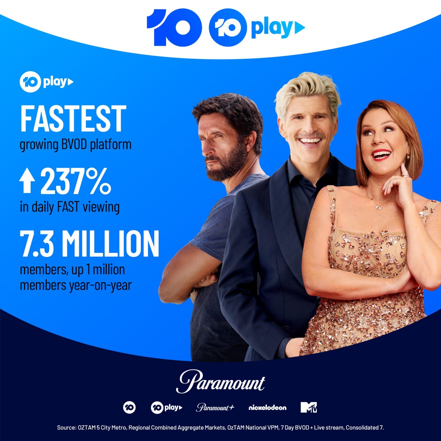 10 Play Is Australia's Fastest Growing BVOD Platform. - Paramount ...