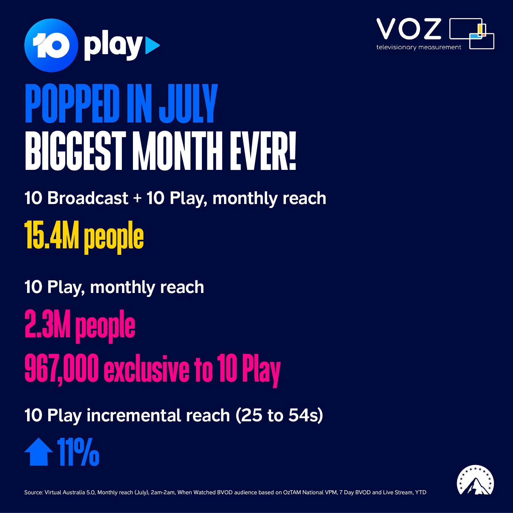10 Play Popped In July! - Paramount Australia & New Zealand | Corporate