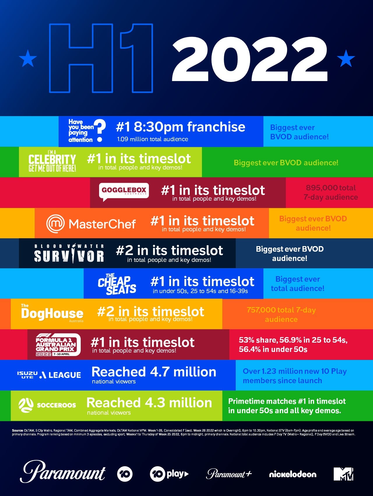 Network 10 In 2022. First Half 2022 Audience Report. - Paramount ...