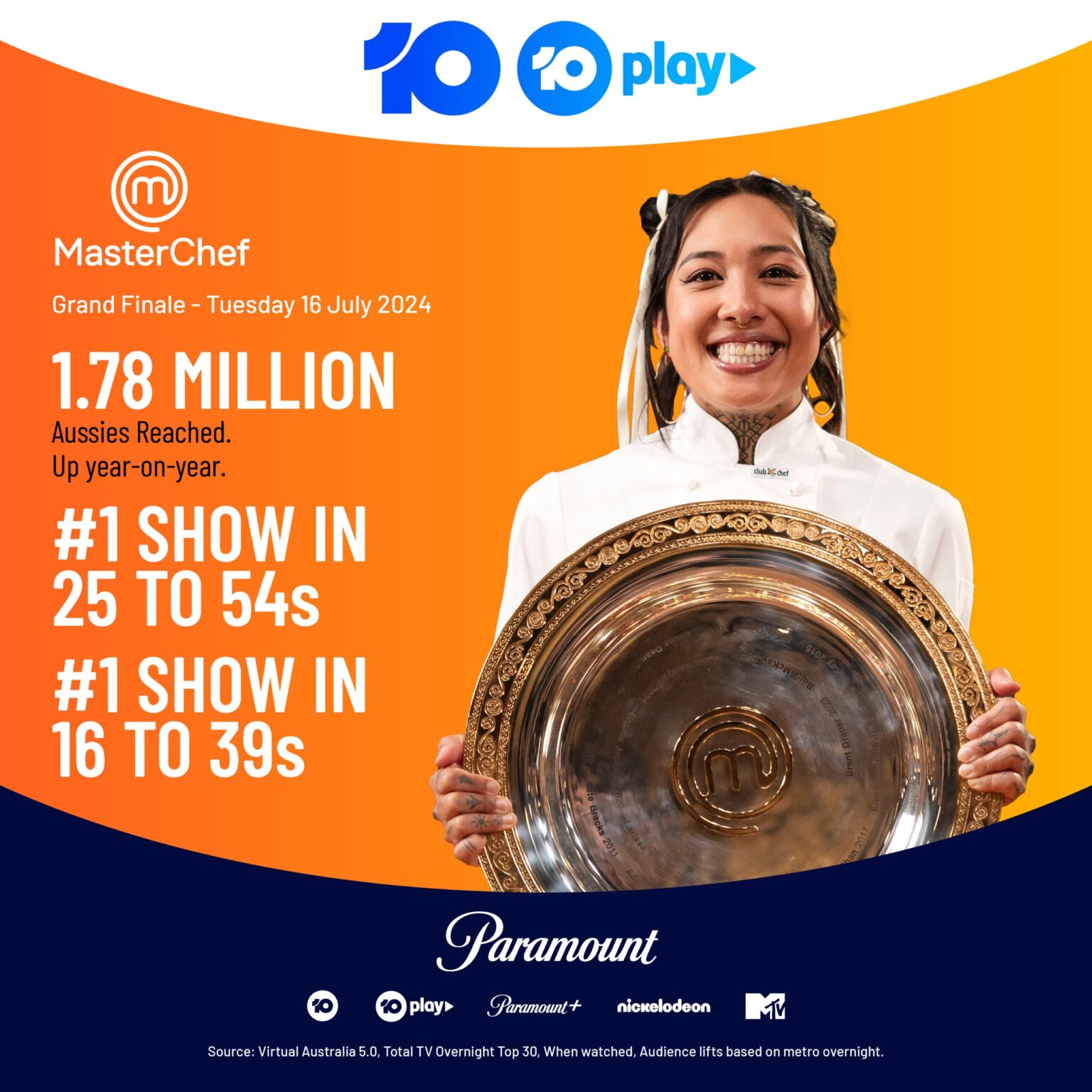MasterChef Australia Serves Up Series Success Reaching 11.2 million ...